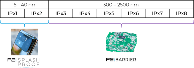 P2i's ultra-thin barrier coatings - P2i